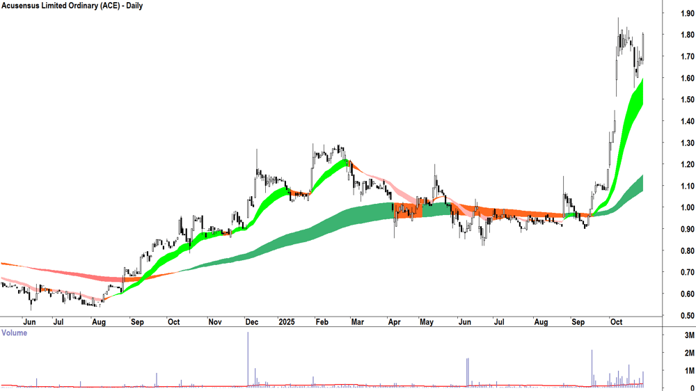ChartWatch ASX Scans: CSL, Wisetech Global, Santos, Treasury Wine ...
