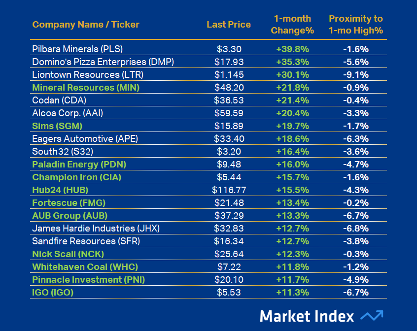 ASX 200 stocks with the best performance: Return, momentum, risk-vs ...