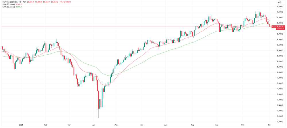 ASX 200 Live Today - Monday, 3rd November