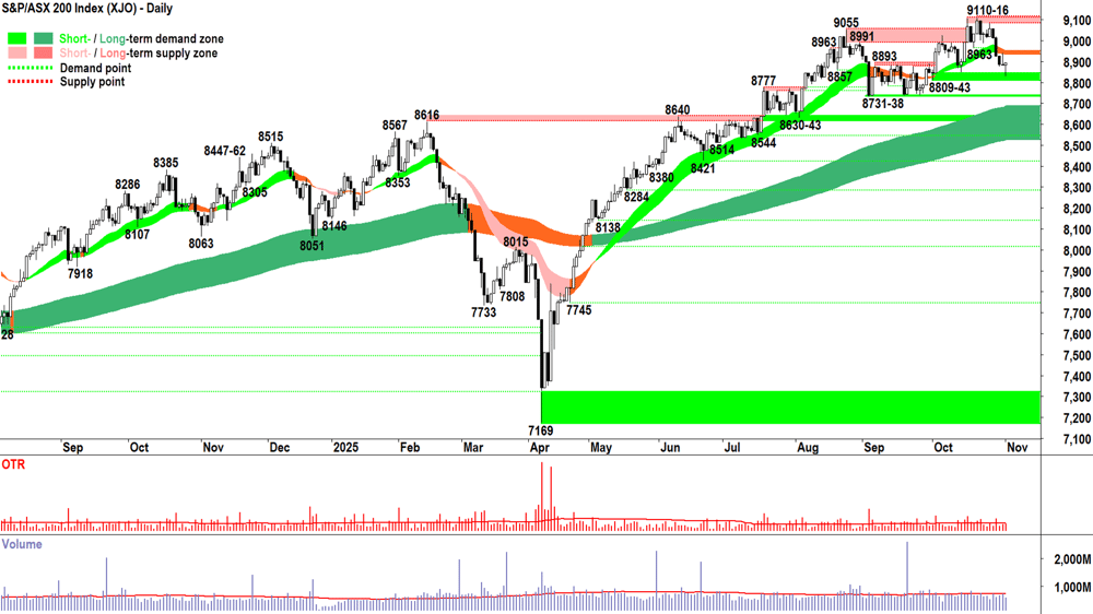 Evening Wrap: ASX 200 gain hides "abysmal" underlying statistic as ...
