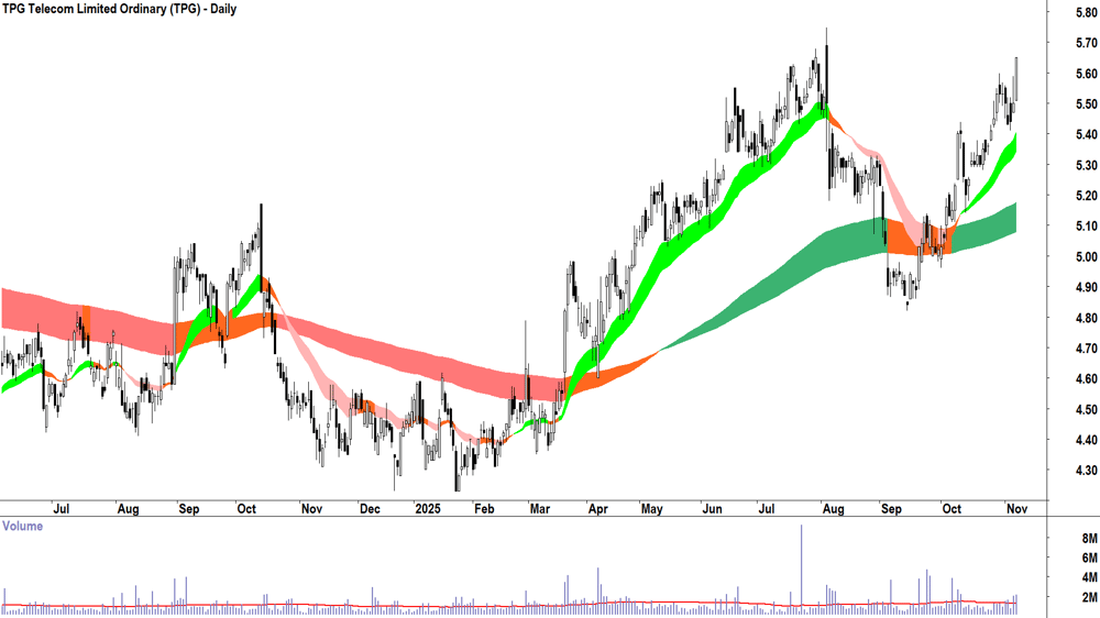 ChartWatch ASX Scans: Qantas, Telstra, Wesfarmers, IDP Education, HMC ...