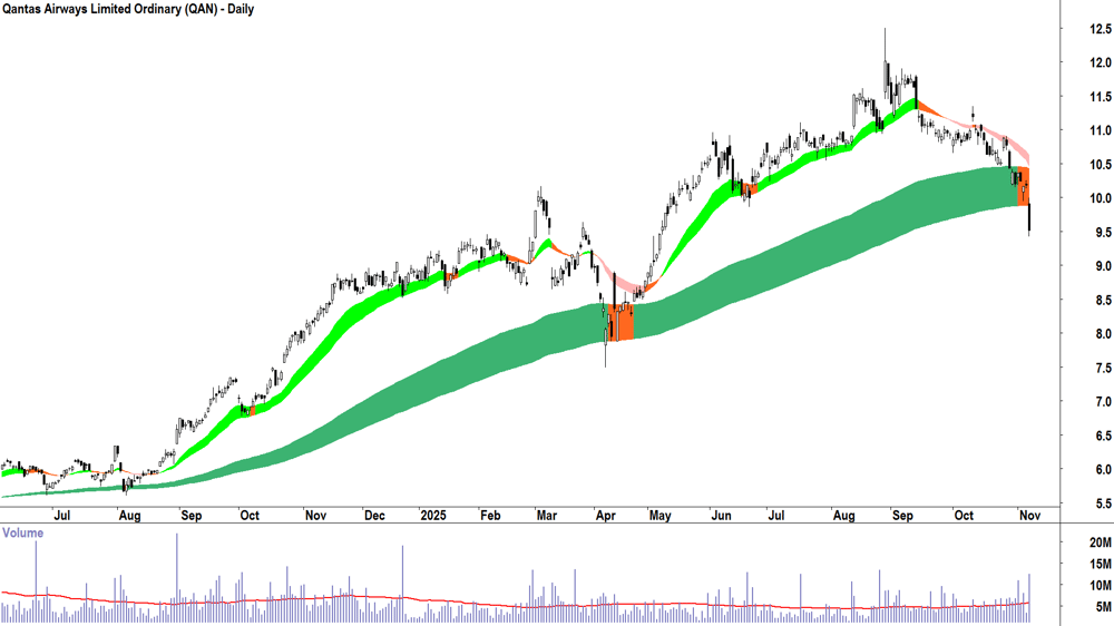 ChartWatch ASX Scans: Qantas, Telstra, Wesfarmers, IDP Education, HMC ...