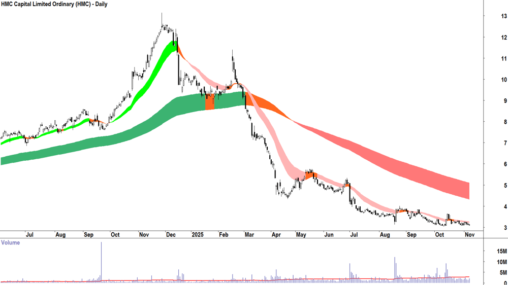 ChartWatch ASX Scans: Qantas, Telstra, Wesfarmers, IDP Education, HMC ...