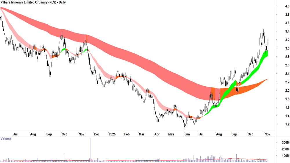 ChartWatch ASX Scans: ANZ, Westpac, Pilbara Minerals, Northern Star ...