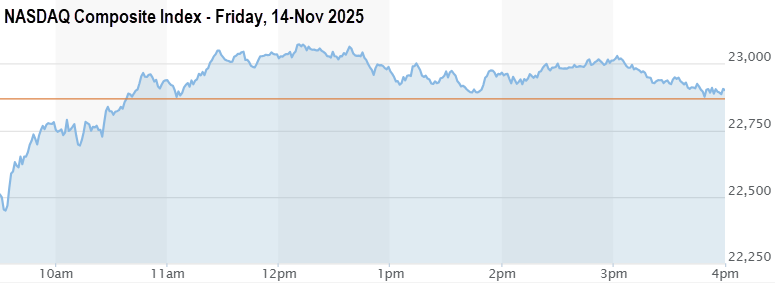 ChartWatch Markets: Make or break for Nasdaq, plus PLS, MIN, LTR likely ...