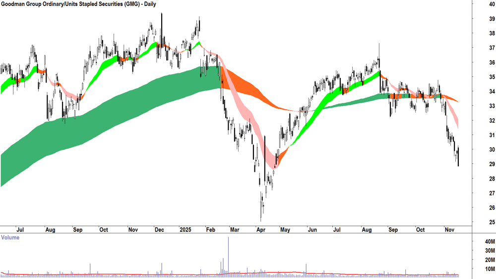 ChartWatch ASX Scans: Technology One, Wesfarmers, Goodman Group, Pro ...