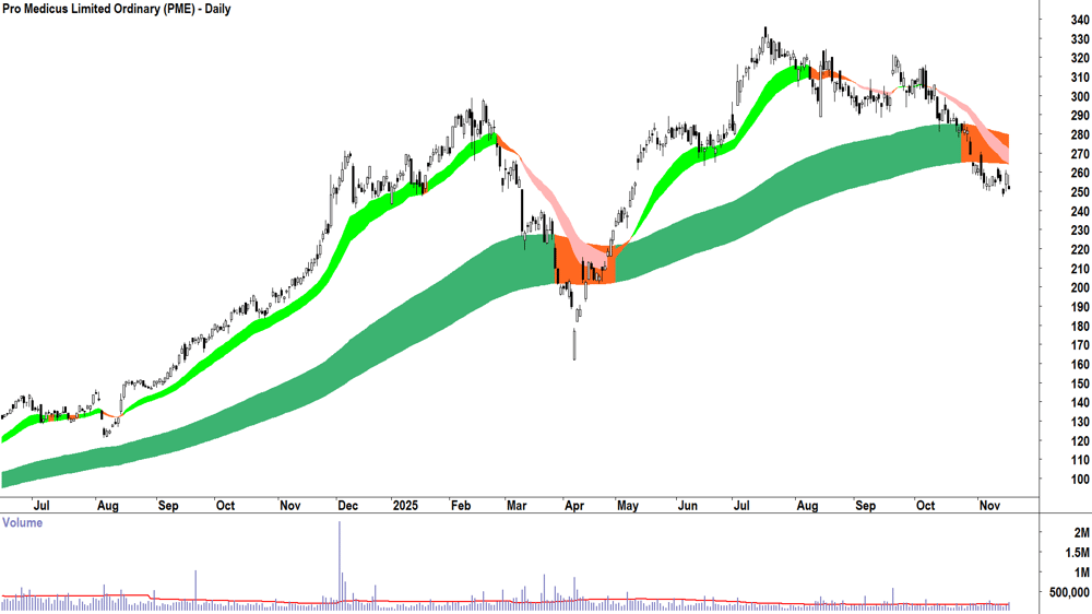 ChartWatch ASX Scans: Technology One, Wesfarmers, Goodman Group, Pro ...