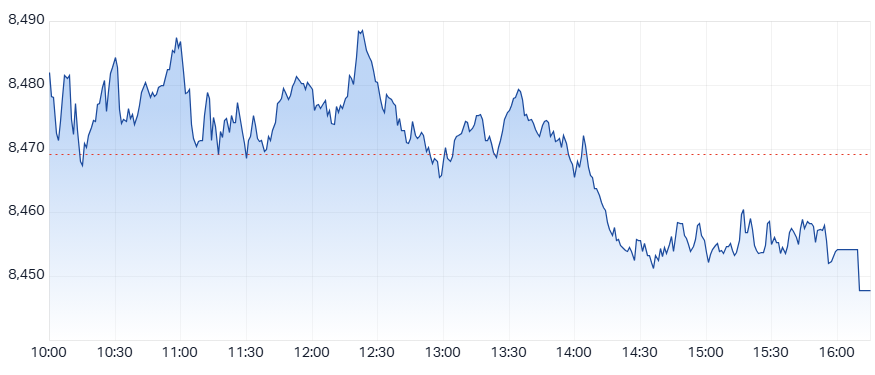Evening Wrap: ASX 200 is the epitome of a "Dead Cat Bounce" as tech ...