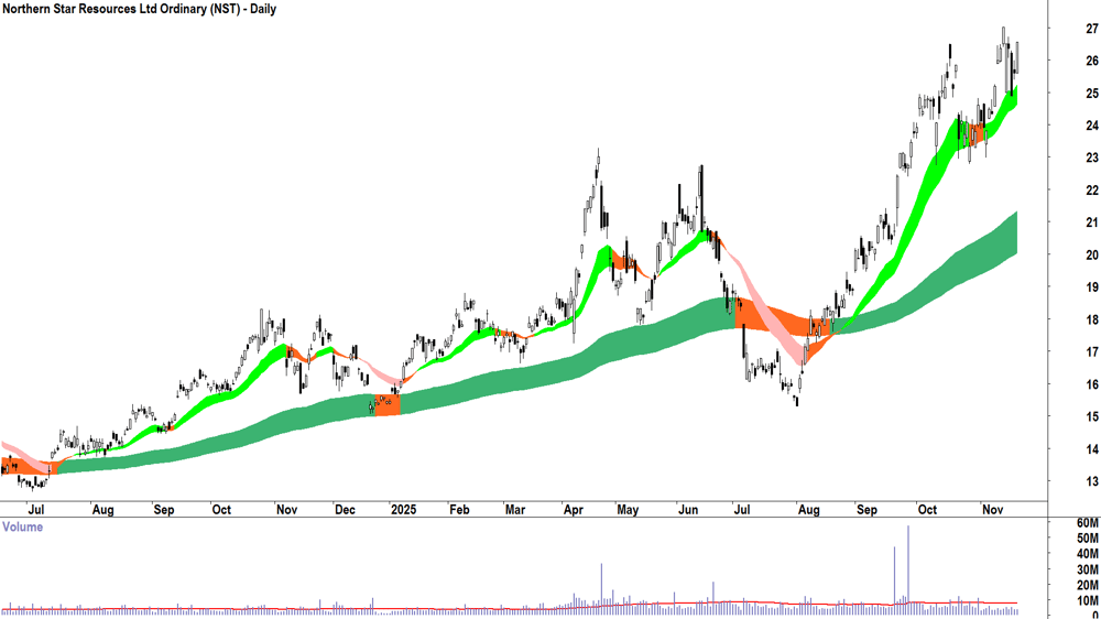 ChartWatch ASX Scans: Fortescue, Mineral Resources, Pilbara Minerals ...