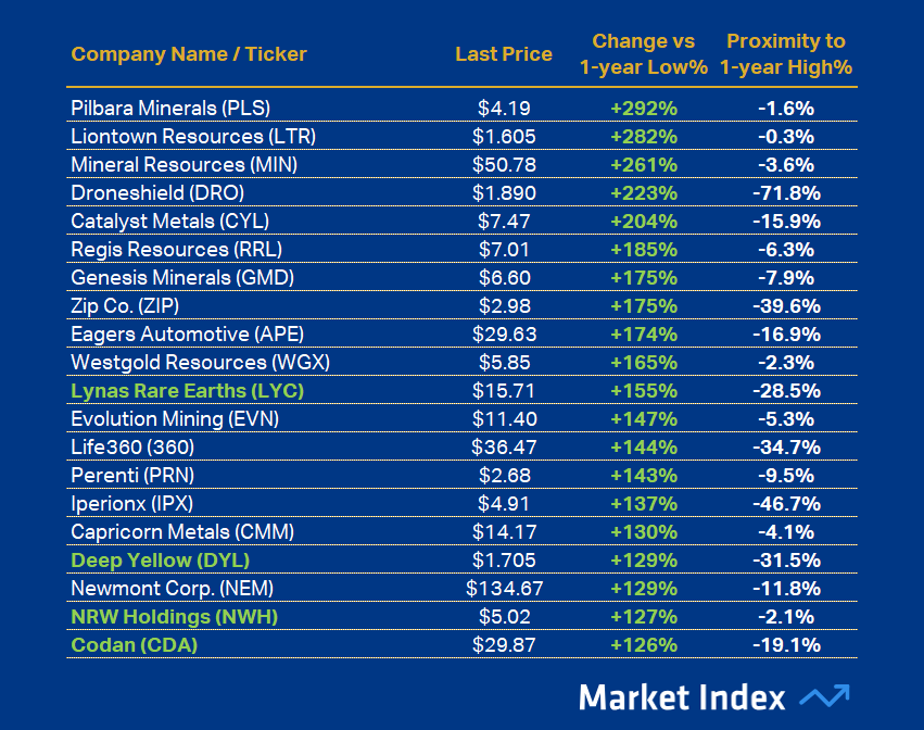 ASX 200 stocks with the best performance: Return, momentum, risk-vs ...