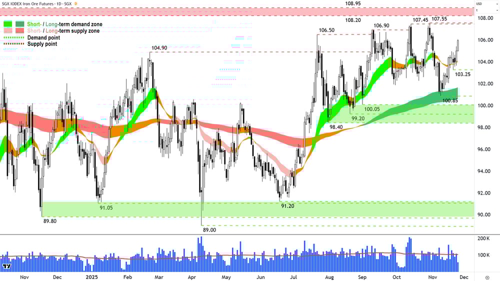 ChartWatch Markets: BHP, CIA, FMG or RIO – Which ASX iron ore stock is ...