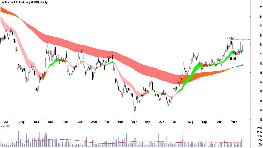 ChartWatch ASX Scans: Fortescue, Champion Iron, Evolution Mining ...