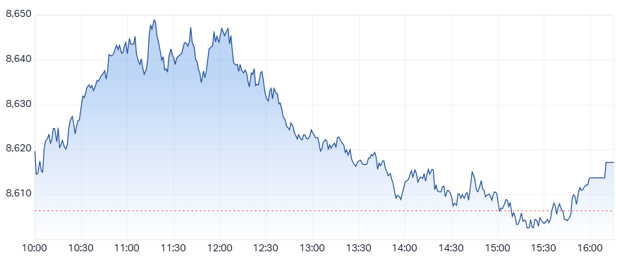 Evening Wrap: ASX 200 edges higher on WTC, CAT, XRO rebound, EVN leads ...