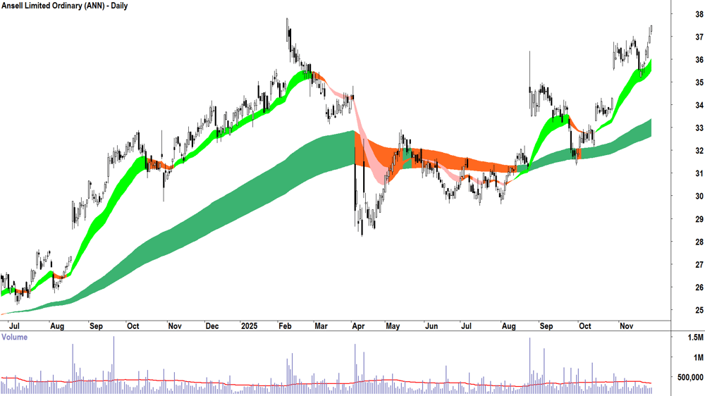 ChartWatch ASX Scans: Ansell, Beach Energy, Boss Energy, Lendlease, New ...
