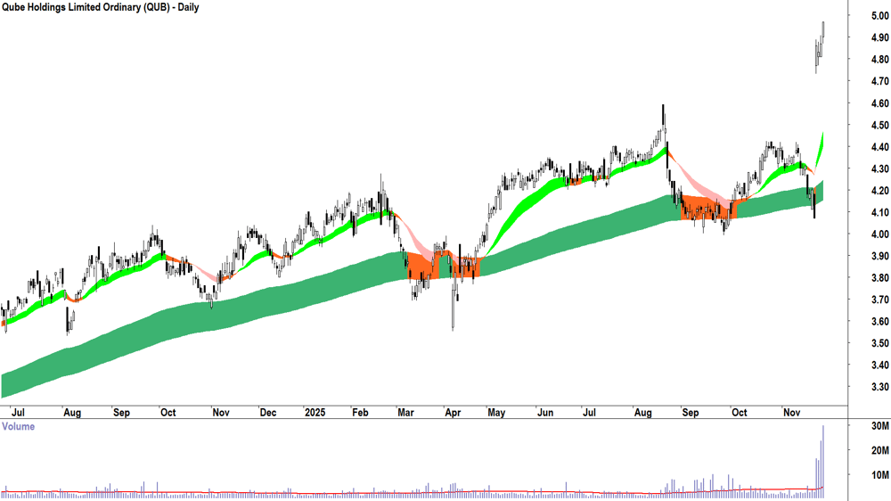 ChartWatch ASX Scans: Ansell, Beach Energy, Boss Energy, Lendlease, New ...