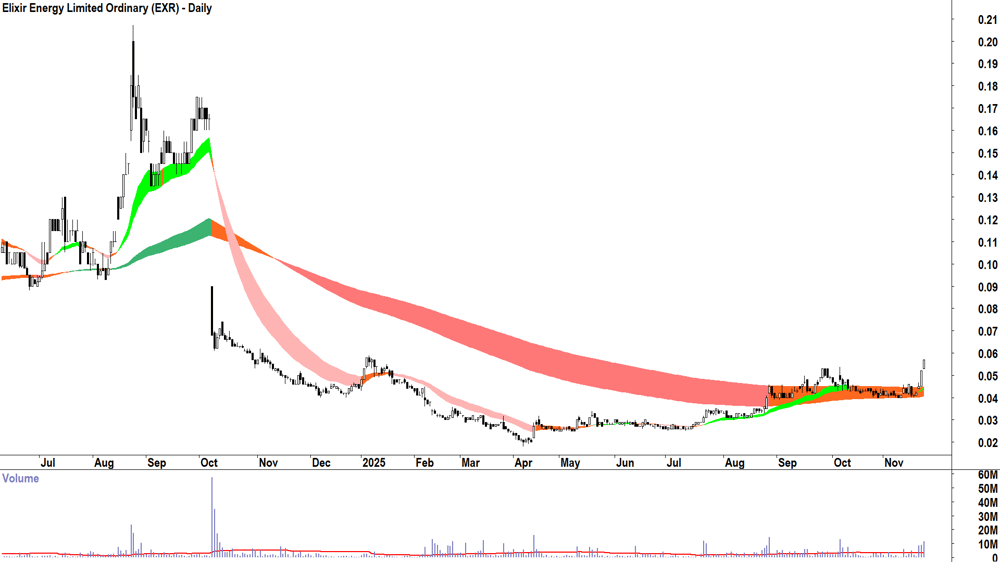 ChartWatch ASX Scans: Ansell, Beach Energy, Boss Energy, Lendlease, New ...