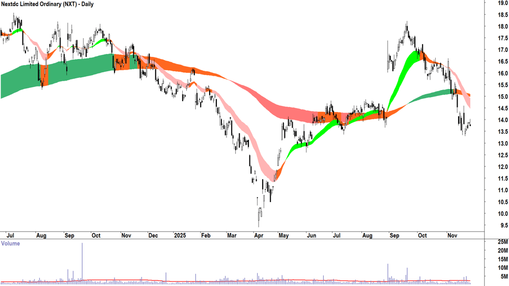 ChartWatch ASX Scans: Ansell, Beach Energy, Boss Energy, Lendlease, New ...