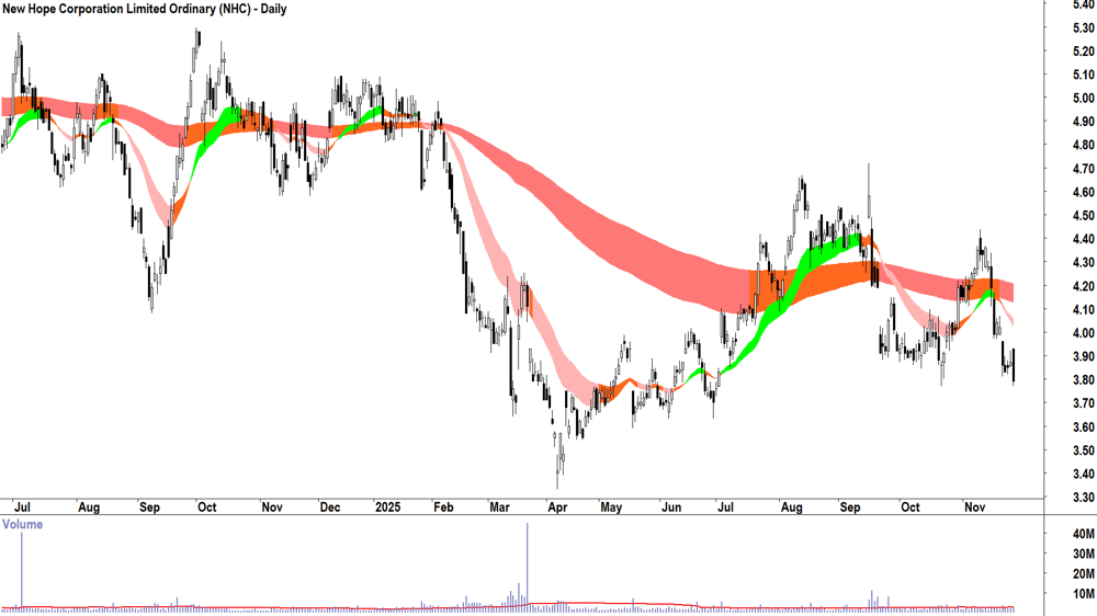 ChartWatch ASX Scans: Ansell, Beach Energy, Boss Energy, Lendlease, New ...