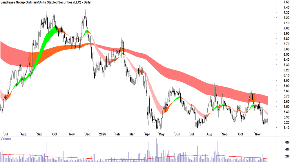 ChartWatch ASX Scans: Ansell, Beach Energy, Boss Energy, Lendlease, New ...