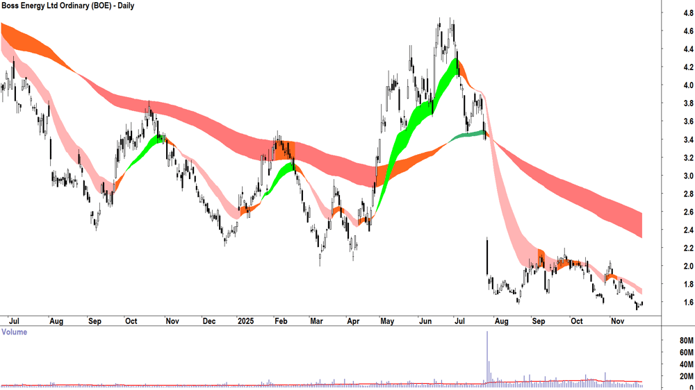 ChartWatch ASX Scans: Ansell, Beach Energy, Boss Energy, Lendlease, New ...