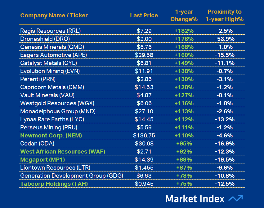 ASX 200 stocks with the best performance: Return, momentum, risk-vs ...