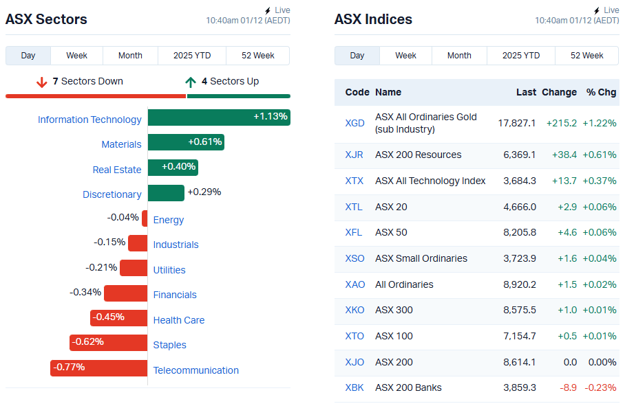 ASX 200 Live Today - Monday 1 December