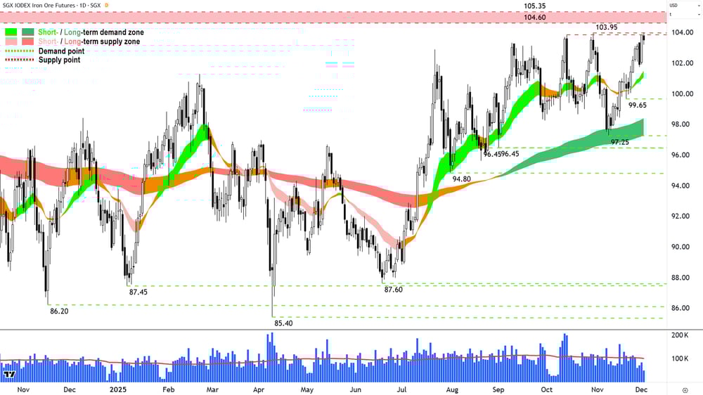 ChartWatch Markets: Copper smashes to new all-time high as iron ore ...