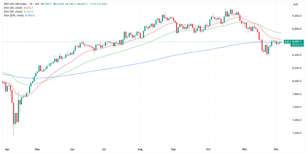 ASX 200 Live Today - Thursday, 4th December