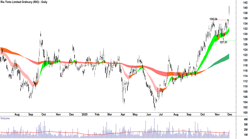 ChartWatch ASX Scans: Rio Tinto, BHP Group, Capstone Copper, HOT Chili ...