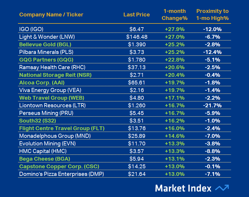 ASX 200 stocks with the best performance: Return, momentum, risk-vs ...