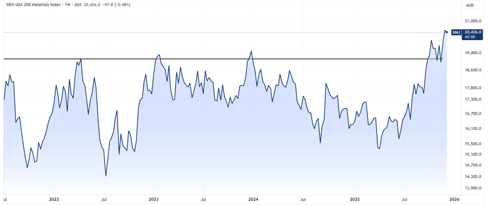 ASX 200 stocks hitting fresh 52-week highs and lows – Week 50