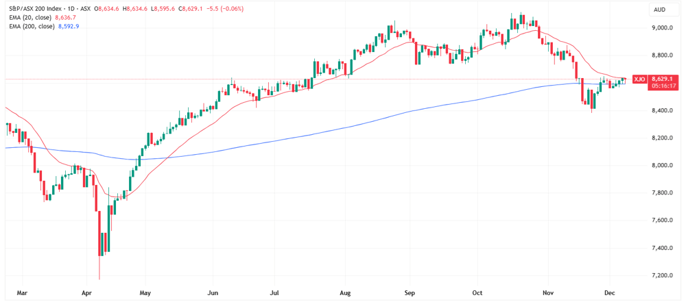 ASX 200 Live Today - Monday, 8th December