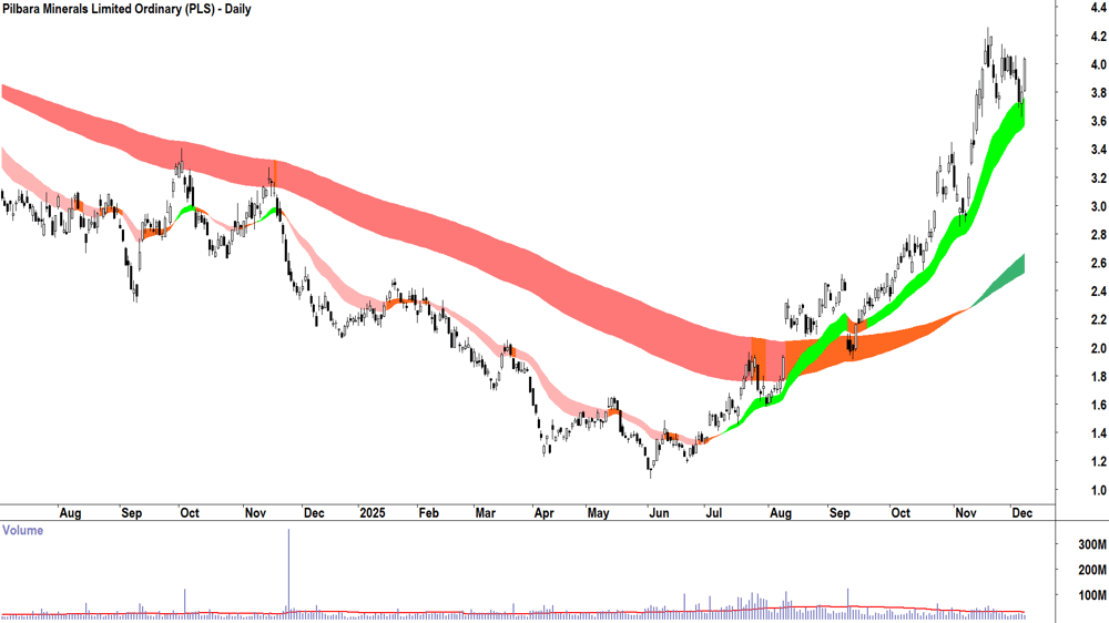 ChartWatch ASX Scans: Liontown Resources, Pilbara Minerals, Mineral ...