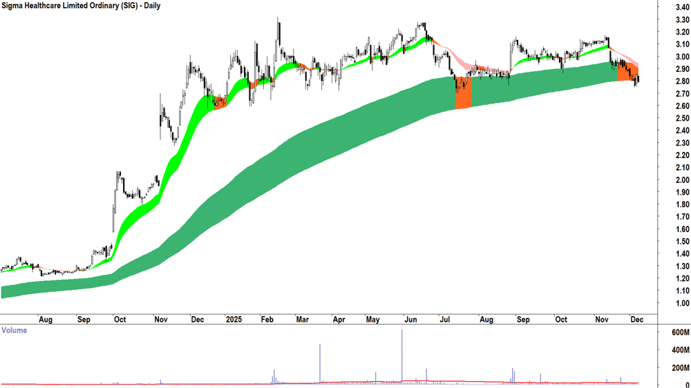ChartWatch ASX Scans: Liontown Resources, Pilbara Minerals, Mineral ...