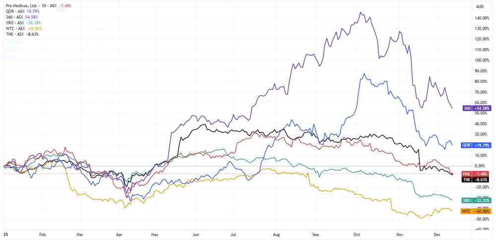 ASX 200 Live Today - Friday, 12th December