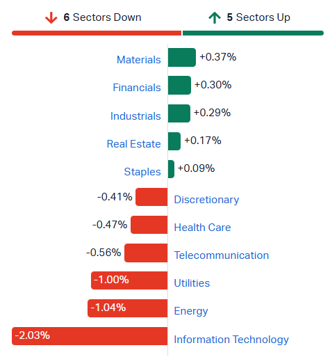 ASX 200 Live Today - Tuesday, 16th December