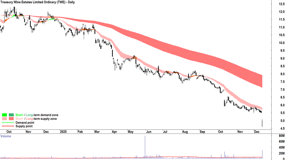 Evening Wrap: ASX 200 slides on crumbling TWE and TLX, gold and silver ...
