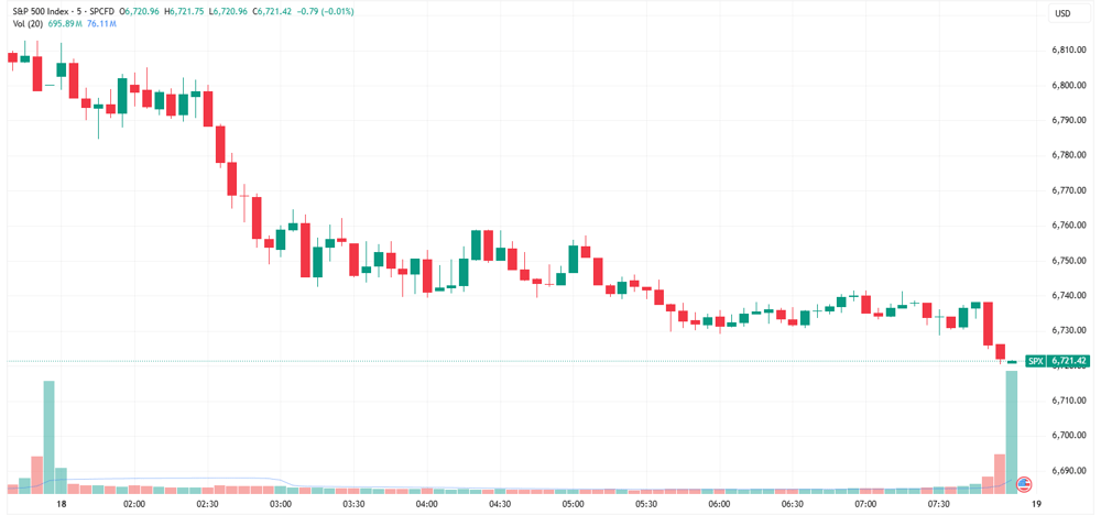 Morning Wrap: ASX 200 futures flat, S&P 500 posts four-day losing ...