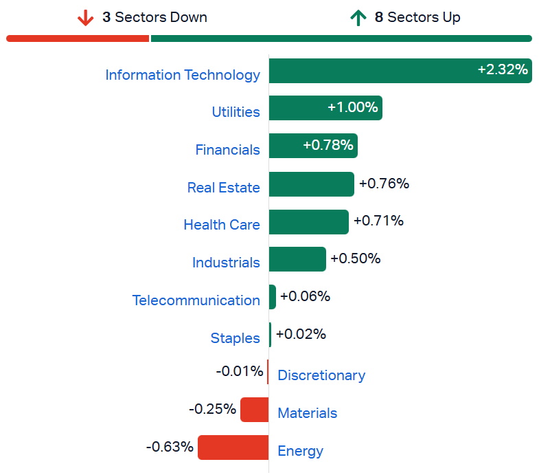 ASX 200 Live Today - Friday, 19th December