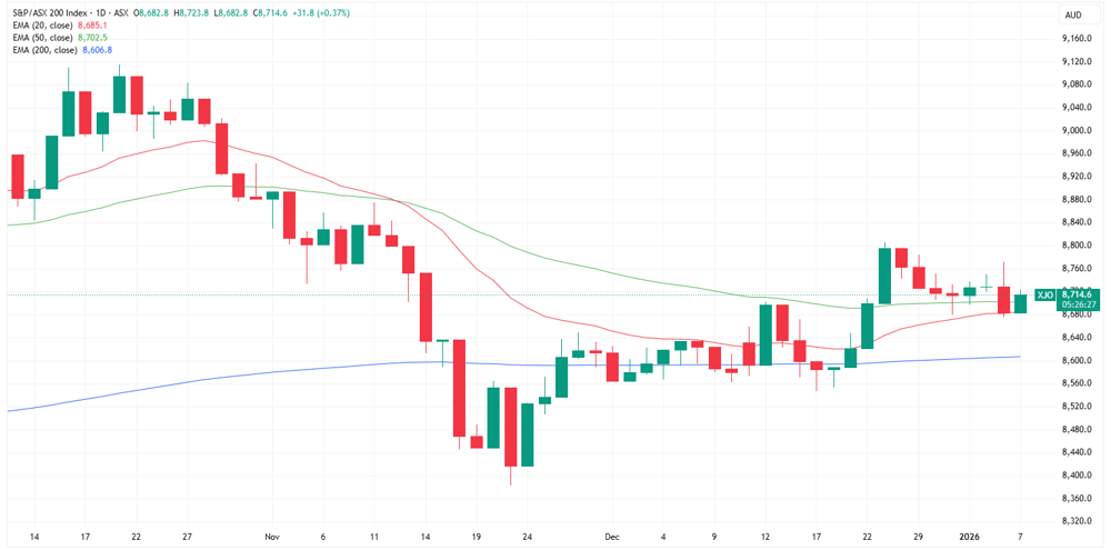 ASX 200 Live Today - Wednesday, 7th January
