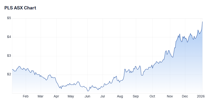 Three reasons lithium prices are surging and the ASX stocks poised to ...