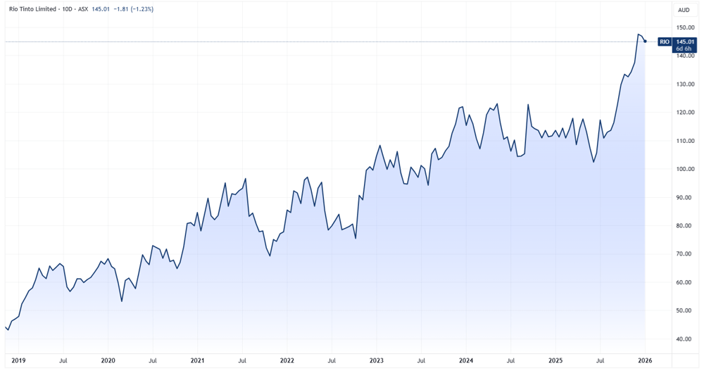 Why Rio Tinto looks less like a miner, more like a growth stock