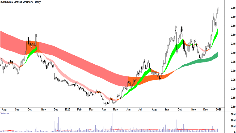ChartWatch ASX Scans: 29Metals, Codan, Global X Defence Tech ETF ...