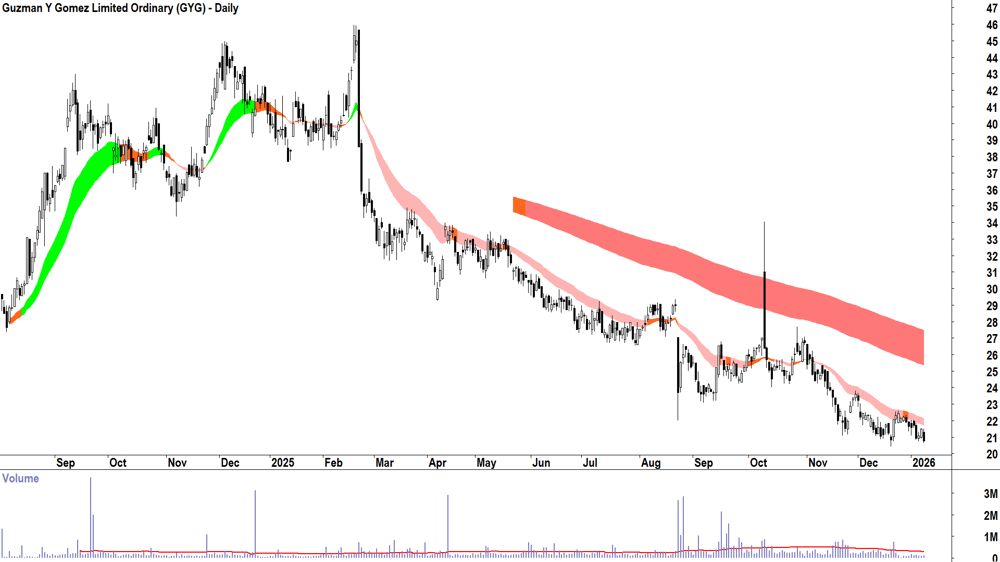ChartWatch ASX Scans: Pro Medicus, Cochlear, Computershare, Guzman Y ...