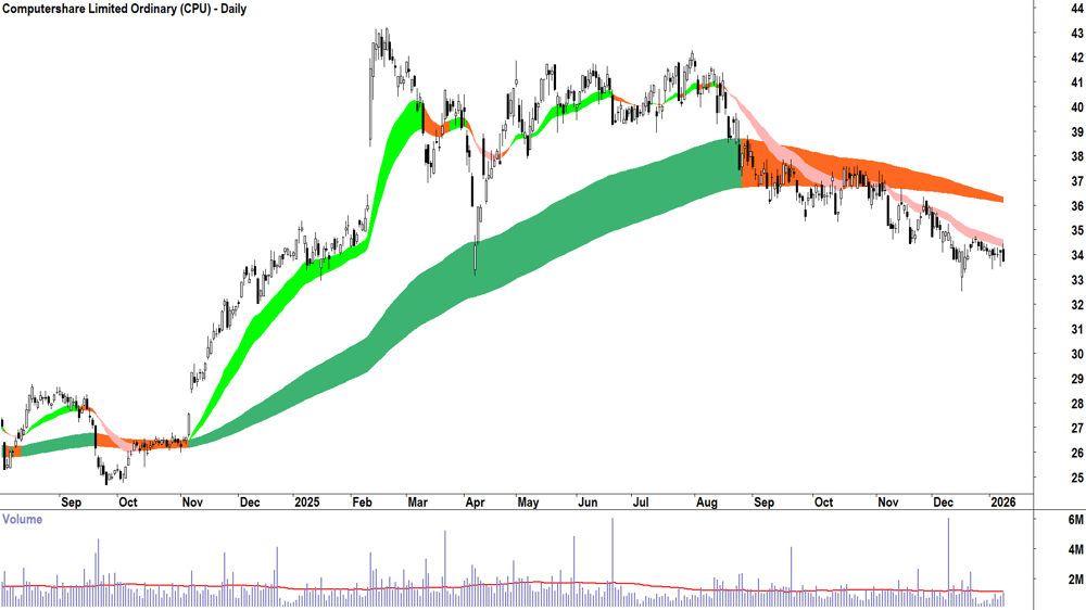 ChartWatch ASX Scans: Pro Medicus, Cochlear, Computershare, Guzman Y ...