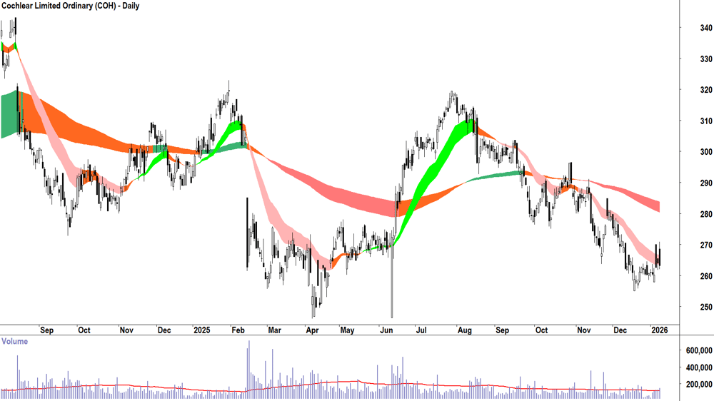ChartWatch ASX Scans: Pro Medicus, Cochlear, Computershare, Guzman Y ...