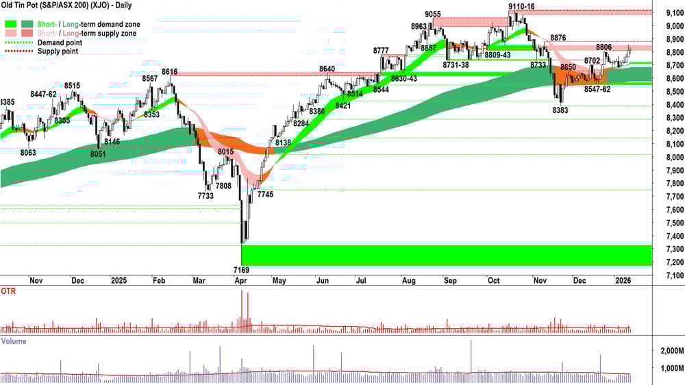 Evening Wrap: ASX 200 swings to gain as CBA dodges "death-knell candle ...