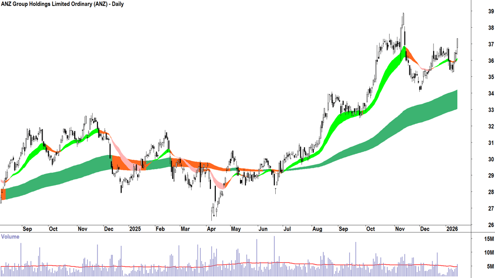 ChartWatch ASX Scans: 4DMedical, ANZ, Droneshield, South32, Pro Medicus ...