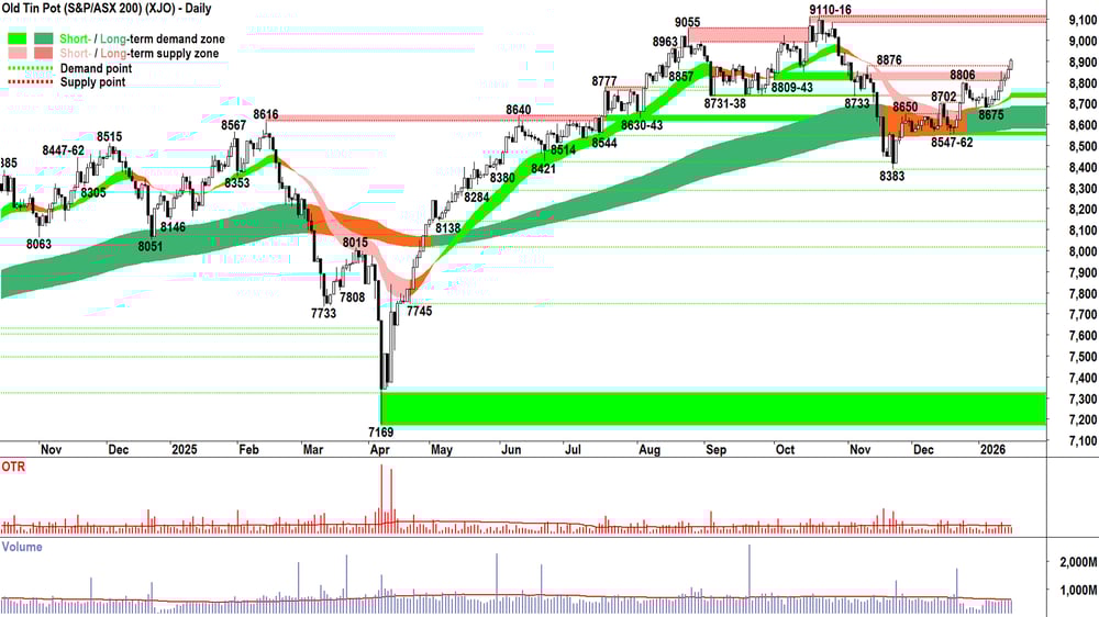 Evening Wrap: ASX 200 firmer as WBC, MQG lead banks, PLS, MIN, IGO ...