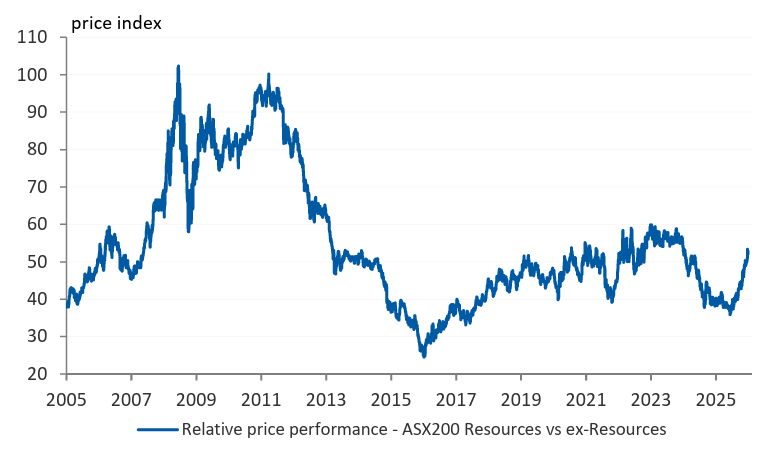 ASX 200 Materials sector notches biggest outperformance since 2009